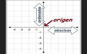 Eje de Abscisas y Ordenadas. Qué es, para que se usa y ejercicios