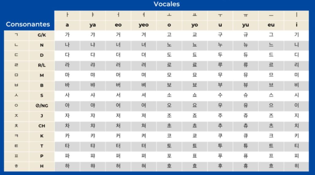 Cómo aprender el alfabeto coreano paso a paso